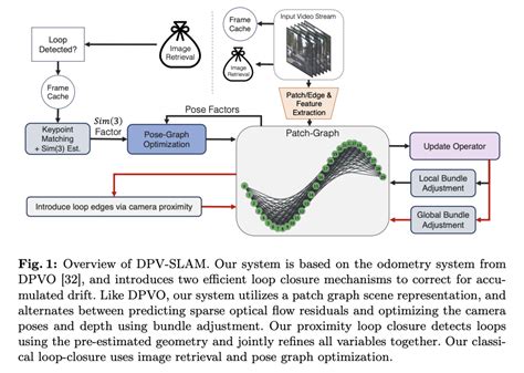 deep patch visual dpv slam a new artificial intelligence ai method