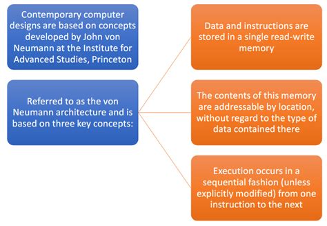 Microprocessor Architecture