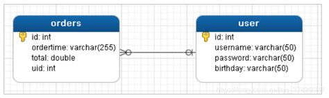 Mybatis注解开发：使用注解实现一对一、一对多、多对多查询mybaits 自定义注解 实现一对多 Csdn博客