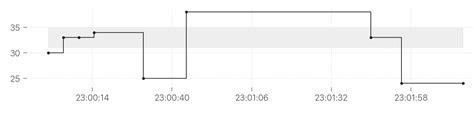 Pandas Counting Activities Based On Consecutive Values In Time Series Data In Python Stack