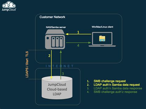 How To Join Jumpclouds Ldap As A Service With A Qnap Qts Nas Qnap