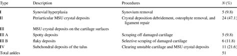 Classification Of Ankle Gouty Arthritis And Corresponding Surgical