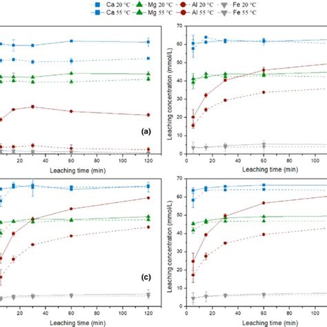 Effects Of Acid Concentration And Time On Metal Leaching Concentration