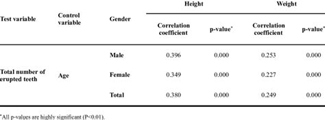 Partial Correlation Coefficients Of The Total Number Of Erupted Download Table