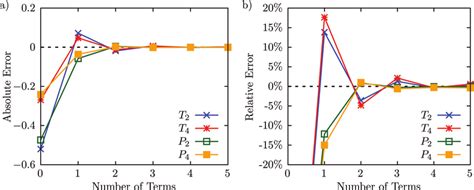Convergence Study Showing Absolute A And Relative B Error Of