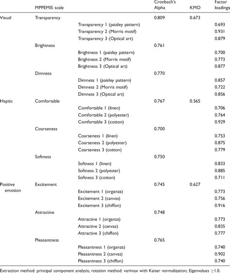 Reliability And Validity Testing Download Scientific Diagram