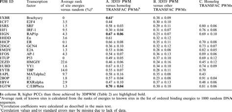 Ranking Of Binding Sequence Energies For A Set Of Tfs With Assigned Pdb Download Table