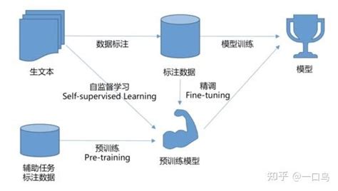 预训练语言模型：bert 家族的若干变体 知乎