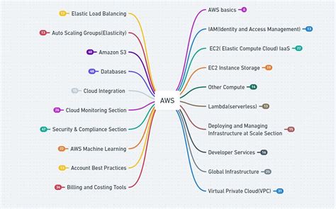 Passing The Aws Certified Cloud Practitioner Exam With Mind Maps By