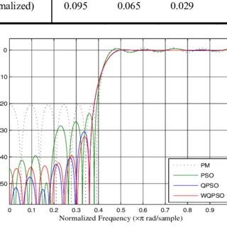Magnitude Plot In DB For N Download Scientific Diagram