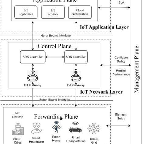 Three Layer Iot Architectures 23 Download Scientific Diagram