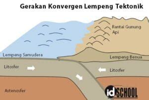 Pergerakan Lempeng Tektonik Bumi Idschool Net