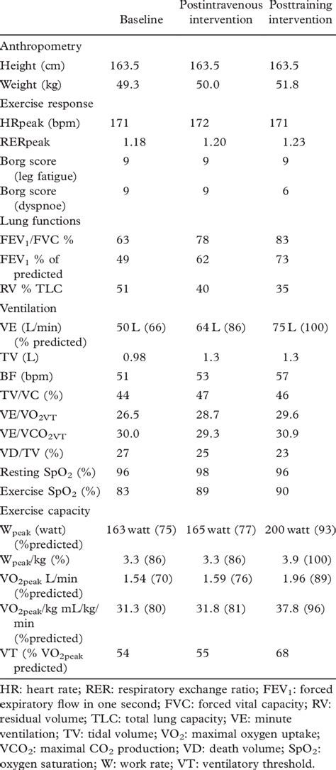 Prepostintervention Measurements Download Table