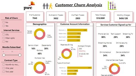 Rupali Rajapure On Linkedin Powerbi Customerchurn Pwc Forage