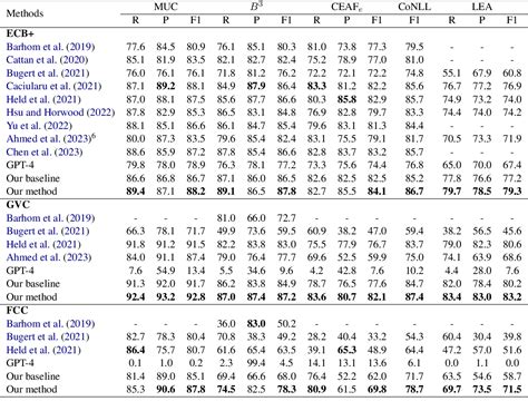 table 2 from synergetic event understanding a collaborative approach to cross document event