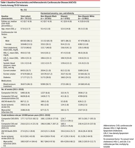 Cardiovascular Disease Risk Assessment Using Traditional Risk Factors