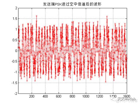 基于matlab的数字信号调制解调 Csdn博客