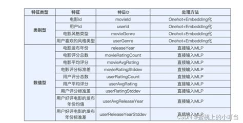 推荐系统如何用tensorflow实现经典的深度学习模型embeddingmlptensorflow推荐系统 Csdn博客