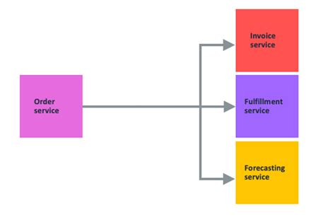 Benefits Of Migrating To Event Driven Architecture Aws Compute Blog