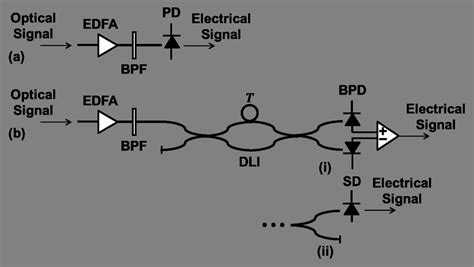 Pre Amplified Receiver For A Ook Modulation And B Dpsk Modulation Download Scientific