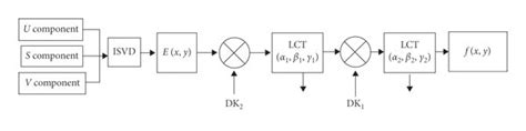 Flow Chart For Decryption Scheme Download Scientific Diagram