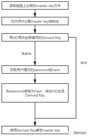 从mimikatz看windows Dpapi数据解密 安全内参 决策者的网络安全知识库 从mimikatz看windows Dpapi数据解密 安全内参 决策者的网络安全知识库