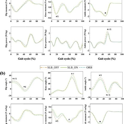 Joint Kinematics And Kinetics For Each Condition A Walking At 5 Download Scientific Diagram