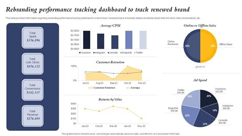 Rebranding Performance Tracking Dashboard Core Element Of Strategic Ppt Presentation