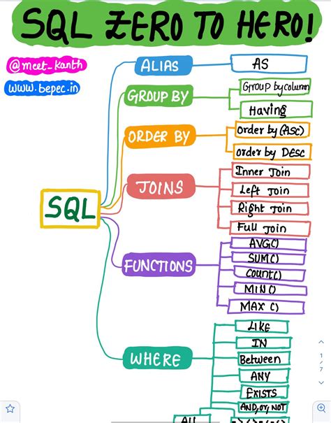 Rajeev Kanth On Linkedin Sqlserver Sql Mysql Database Dataanalyst Datascience