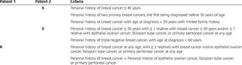 Patient Criteria For Genetic Testing According To Nccn Clinical Download Table