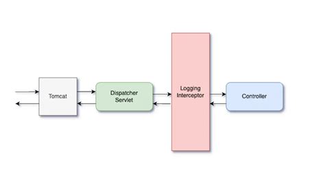 Understanding Singleton And Prototype Bean Scopes In Spring Framework By Lakshya Bansal Medium
