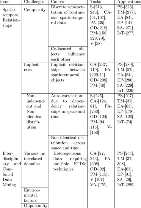 Summary Of Stdm Main Challenges And Their Causes Download Scientific Diagram
