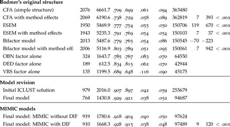 Confirmatory Factor Analysis Model Fit Results Df Mlr χ 2 Cfi Tli Rmsea Download Table