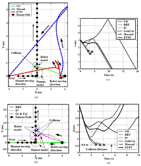 Comparison Of The Simulation Results For The Six Algorithms With A Download Scientific Diagram