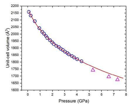 Variation Of Unit Cell Volume As A Function Of Pressure For Form I Download Scientific Diagram