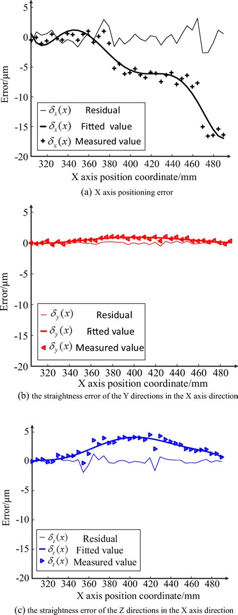 X Axis Geometric Error Fitting Results Download Scientific Diagram