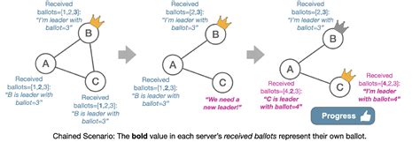 How Omnipaxos Handles Partial Connectivity And Why Other Protocols