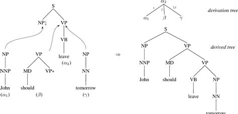Figure 1 From Facilitating Treebank Annotation Using A Statistical Parser Semantic Scholar