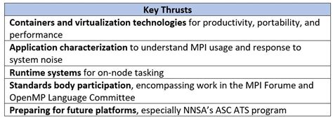 Advancing Operating Systems And On Node Runtime Hpc Ecosystem