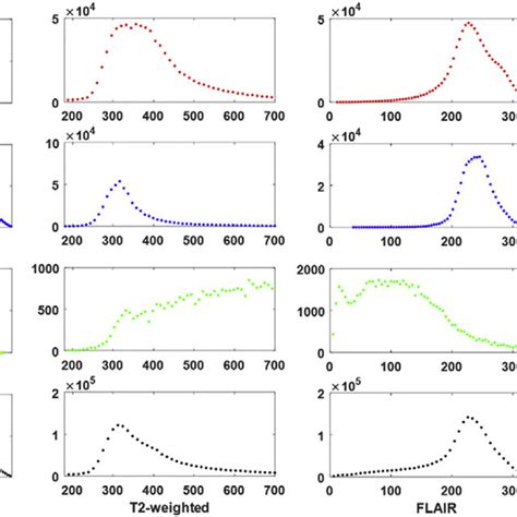 signal intensity histogram of gm wm csf and lesion if present in
