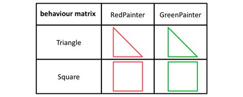 Design Patterns How To Use A Double Dispatch With Overload In Java Stack Overflow