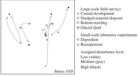 Non Parametric Multidimensional Scaling Mds Ordination Of Weld