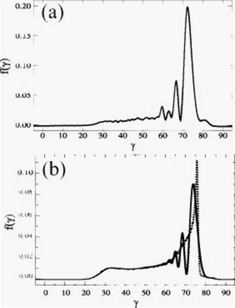 Quantum Angular Distribution Integrated Over K As A Function Of The