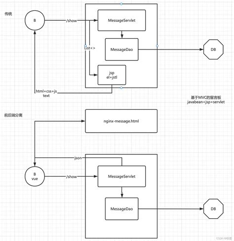基于mvc的留言板项目——maven、javabeanservletjsp使用mvc开发模式m Javabeanv Jspc