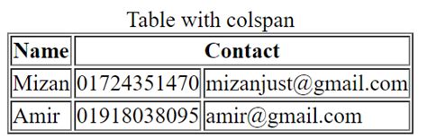 Html Code For Creating Table On The Webpage And Output Hsc