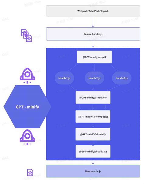 一分钟读论文：《gpt Minify All Js Bundle Size 97 Off》 Micropaper