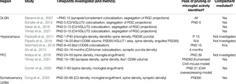Estimated Time Course Of Microglia Andor Complement Dependent Synaptic