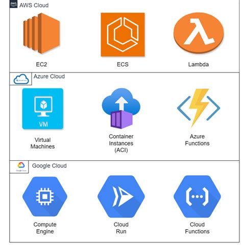 Ec2 Vs Ecs Vs Lambda What S Right For You Medium
