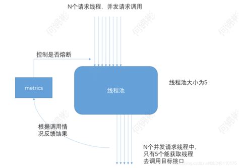 Hystrix 隔离策略：线程池、信号量hystrix 信号量 Csdn博客