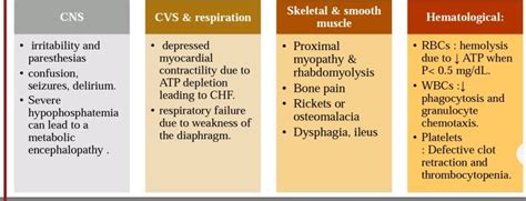 Mahmoud Abdallah On Linkedin Clinical Manifestations Of Severe Hypophosphatemia Serum Phosphorus